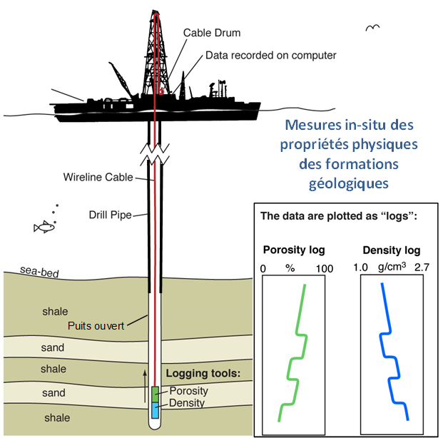 Mesure et expérimentation en forage – Geosciences Montpellier